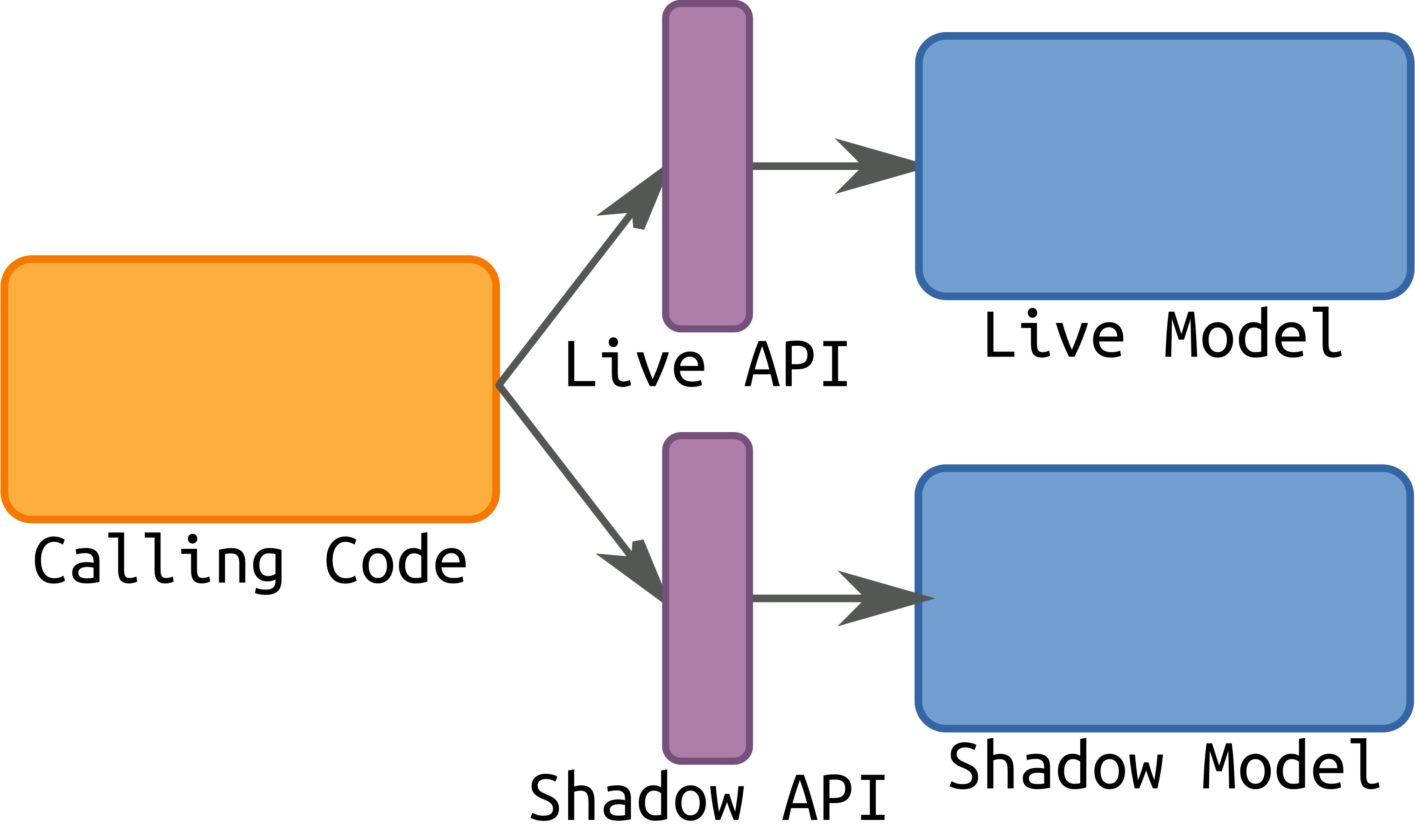 Model Deployment Strategies Best Practices And Use Cases Jfrog Ml